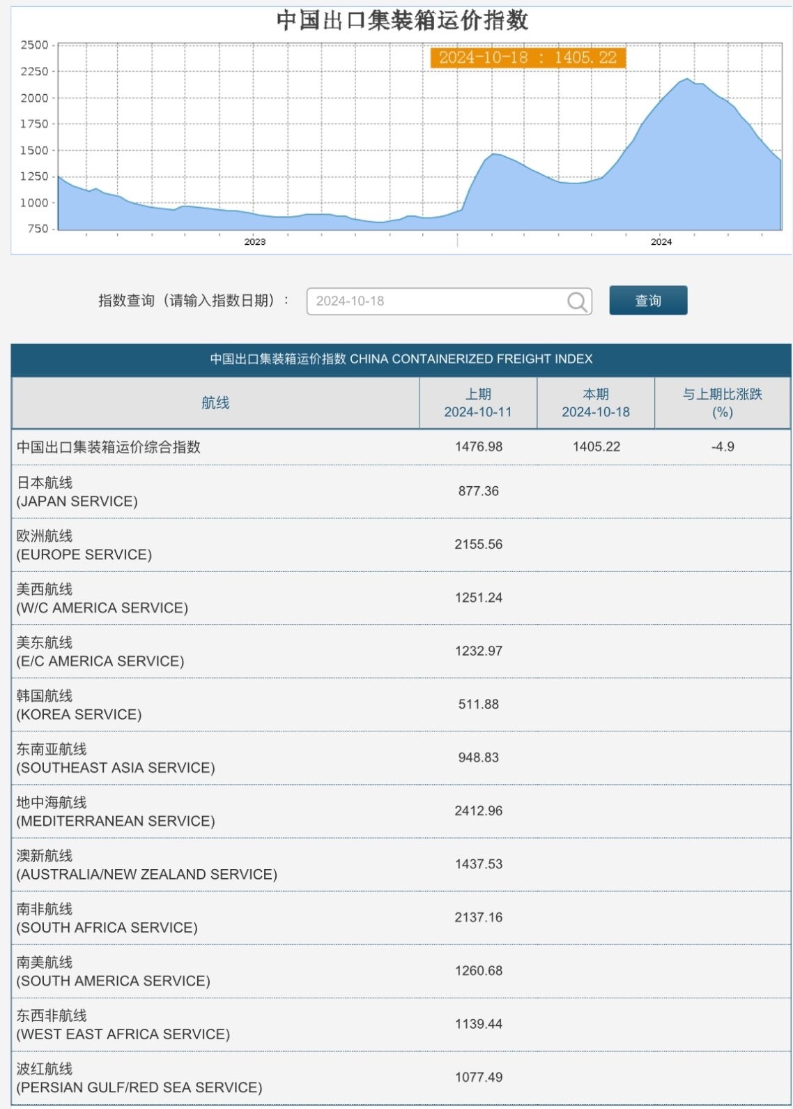 本周上海CCFI指数跌4.9%，SCFI指数跌0.42%。而海丝指数各主要航线仍维持下行调整趋势，中东、印巴、澳新、泰越... - 雪球