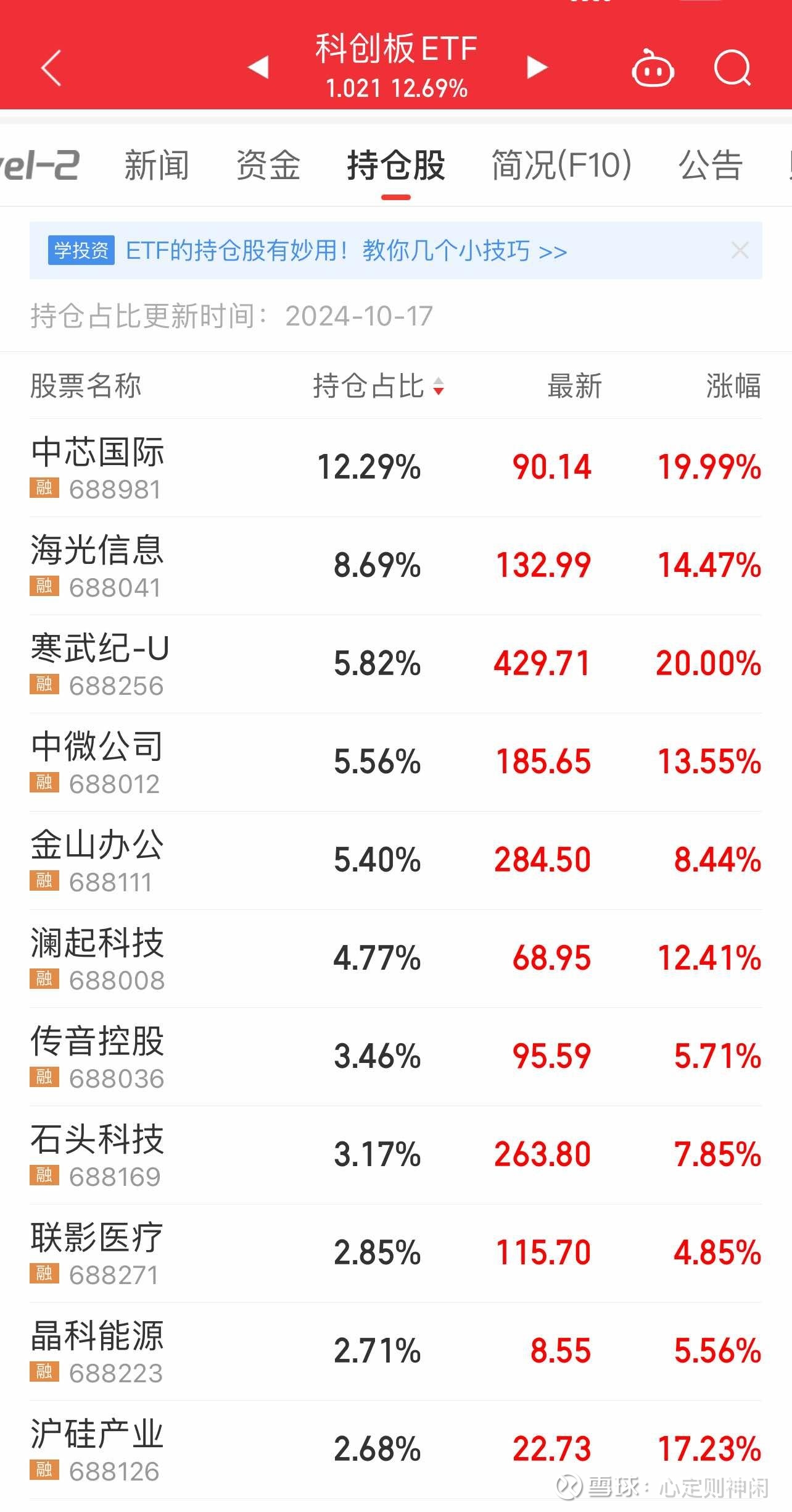 如果这轮有牛市的话，那就是ETF牛市了！完全靠etf基金买出来的牛市，和基本面无关！$科创板50ETF(SH588080... - 雪球