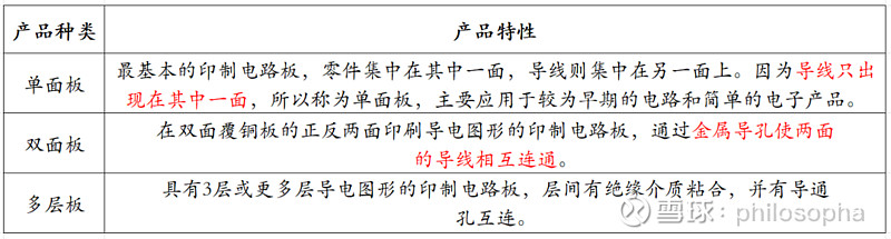 MLCC下游-PCB板产业链涉猎 一、PCB板背景上期我们聊了聊MLCC产业链，主要针对MLCC厂商及MLCC上游的BT介质粉和镍粉厂商，再 ...