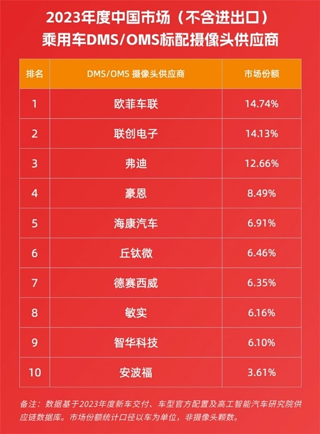 DMS/OMS行业步入发展快车道 欧菲光加速布局领跑舱内摄像头市场 在驾驶安全需求不断增加的背景下，DMS/OMS作为一种能够监测驾驶员状态并 ...