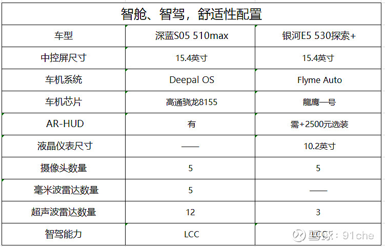 深蓝S05上市，吉利银河E5的最强对手来了 10月20日，深蓝S05正式上市，新车共推出6款车型，其中纯电版4款，售价为11.99-14.59万元，增程版2款，售价... - 雪球