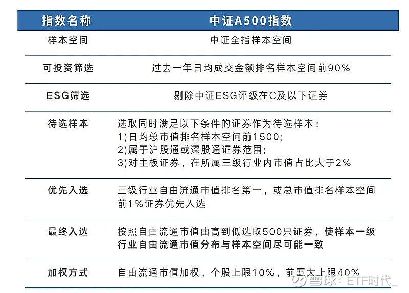 40多家机构抢着发行的中证A500，究竟有什么不同？ 这两天，市场上最火的估计就是中证A500了。先是首批10家公募机构完成 中证A500ETF 募集，并且在上市首日就吸引了... - 雪球