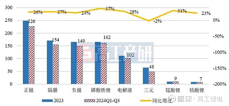 GGII：2024Q1-Q3国内锂电池、四大主材出货量分析 会议倒计时30天 2024高工锂电年会 暨高工金球奖颁奖典礼 ——重整边界 重构价值 重塑生态 主办单位：高工锂电、高工... - 雪球