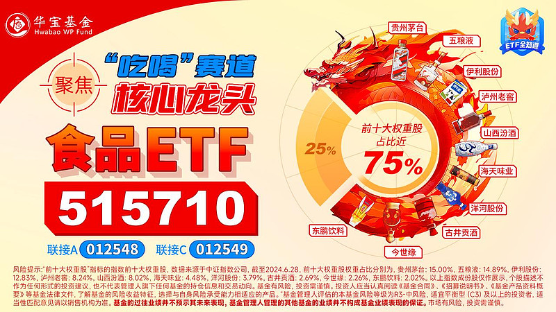 白酒龙头午后继续发力，食品ETF（515710）盘中摸高2.4%！主力资金加码不断 今日（10月23日），吃喝板块早盘略微下探后几乎单边上扬，反映吃喝板块整体走势的 食品ETF （515710 ...