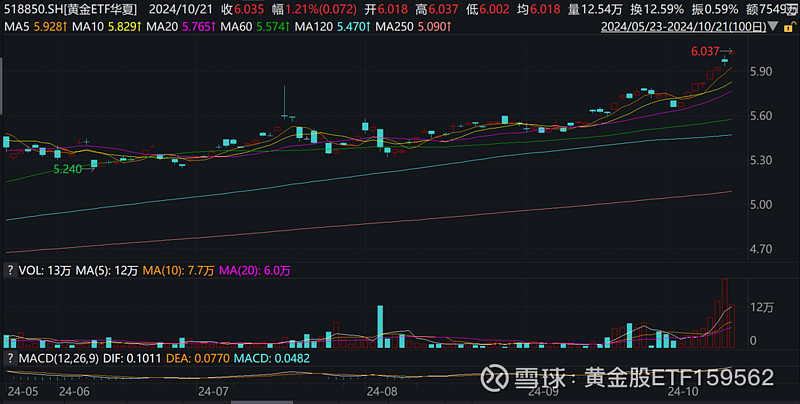 金价又双叒新高，低费率黄金ETF（518850）成交放量 消息面上，美国9月零售销售环比升0.4%，预期升0.3%，前值升0.1%；核心零售销售环比升0.5%，预期升0.1%，前... - 雪球
