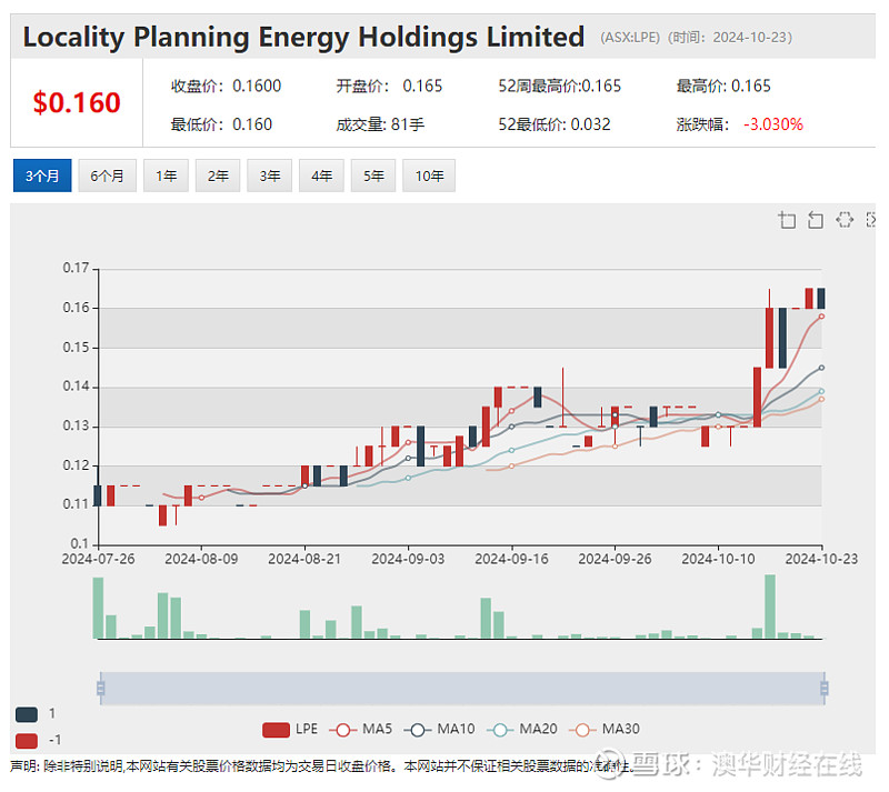 【异动股】公用事业股Locality Planning Energy (ASX:LPE) 年内暴涨近3倍 ACB News《澳华财经在线》10 ...