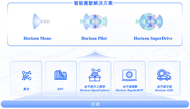 港股年内最大科技IPO产生，地平线上市首日大涨超29% 10月24日，地平线Horizon Robotics（以下简称“地平线”）成功登陆港交 ...