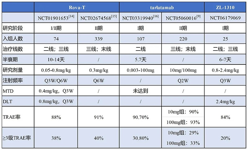 DLL3 ADC峰回路转，SCLC治疗突破有望 几乎所有靶点的成药都会走过一段漫长又波折的旅程，Delta样配体3（DLL3）靶点正在经历这样的故事。DLL3靶点成名于... - 雪球