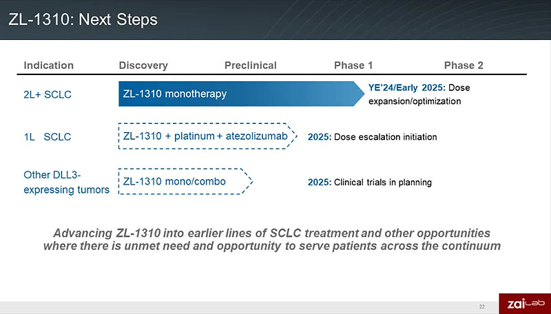 DLL3 ADC峰回路转，SCLC治疗突破有望 几乎所有靶点的成药都会走过一段漫长又波折的旅程，Delta样配体3（DLL3）靶点正在经历这样的故事。DLL3靶点成名于... - 雪球