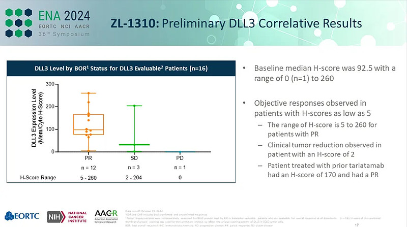 DLL3 ADC峰回路转，SCLC治疗突破有望 几乎所有靶点的成药都会走过一段漫长又波折的旅程，Delta样配体3（DLL3）靶点正在经历这样 ...