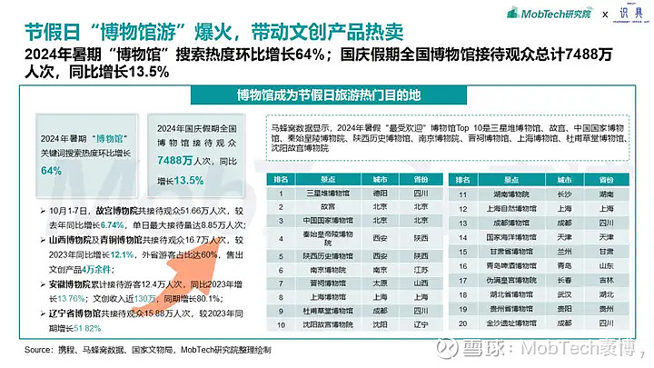 MobTech研究院 | 2024年博物馆文创产业研究报告 更多报告传送门：MobTech研究院_行业洞察报告,专业数据报告-MobTechMobTech研究院分析师观点博物馆文创... - 雪球