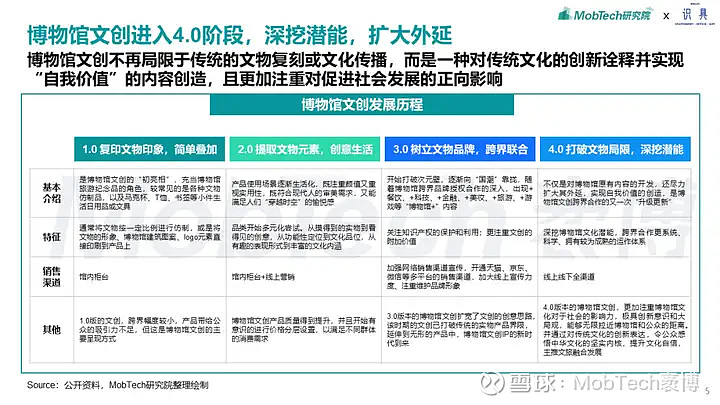 MobTech研究院 | 2024年博物馆文创产业研究报告 更多报告传送门：MobTech研究院_行业洞察报告,专业数据报告-MobTechMobTech研究院分析师观点博物馆文创... - 雪球