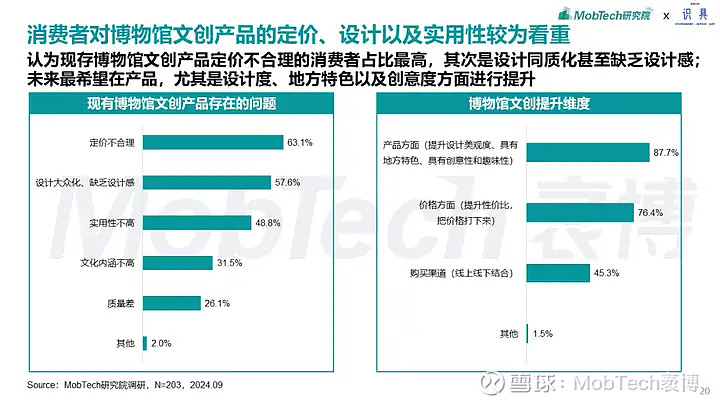 MobTech研究院 | 2024年博物馆文创产业研究报告 更多报告传送门：MobTech研究院_行业洞察报告,专业数据报告-MobTechMobTech研究院分析师观点博物馆文创... - 雪球