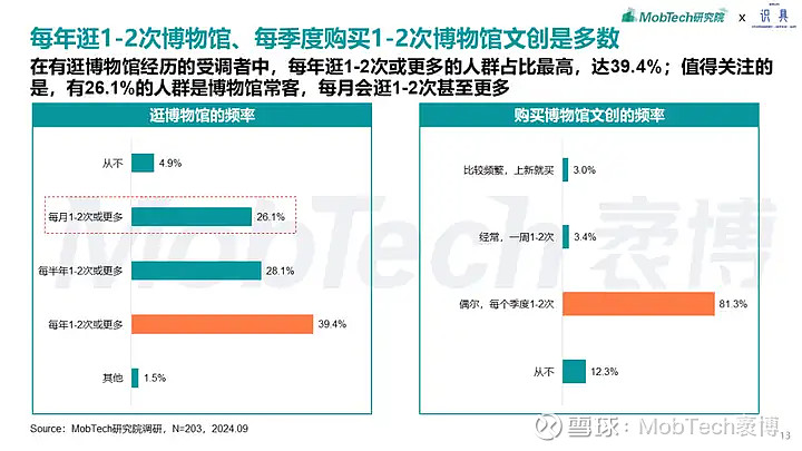 MobTech研究院 | 2024年博物馆文创产业研究报告 更多报告传送门：MobTech研究院_行业洞察报告,专业数据报告-MobTechMobTech研究院分析师观点博物馆文创... - 雪球