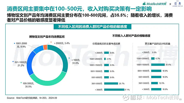 MobTech研究院 | 2024年博物馆文创产业研究报告 更多报告传送门：MobTech研究院_行业洞察报告,专业数据报告-MobTechMobTech研究院分析师观点博物馆文创... - 雪球
