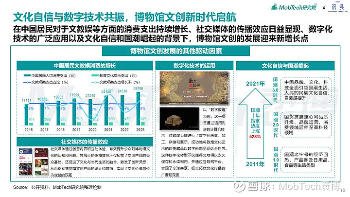MobTech研究院 | 2024年博物馆文创产业研究报告 更多报告传送门：MobTech研究院_行业洞察报告,专业数据报告-MobTechMobTech研究院分析师观点博物馆文创... - 雪球