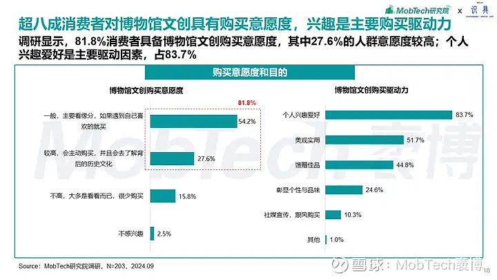 MobTech研究院 | 2024年博物馆文创产业研究报告 更多报告传送门：MobTech研究院_行业洞察报告,专业数据报告-MobTechMobTech研究院分析师观点博物馆文创... - 雪球
