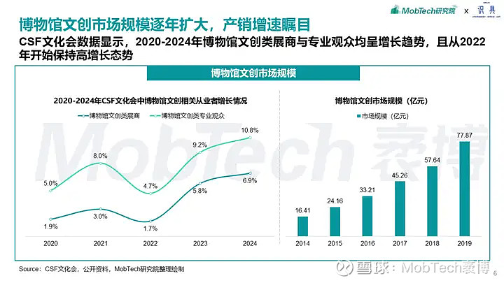 MobTech研究院 | 2024年博物馆文创产业研究报告 更多报告传送门：MobTech研究院_行业洞察报告,专业数据报告-MobTechMobTech研究院分析师观点博物馆文创... - 雪球
