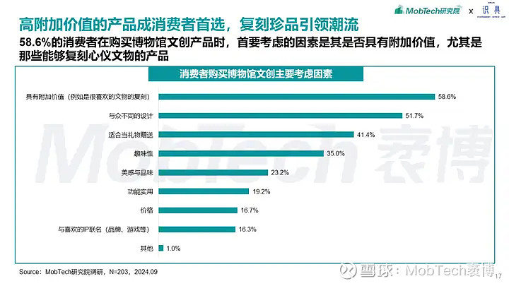 MobTech研究院 | 2024年博物馆文创产业研究报告 更多报告传送门：MobTech研究院_行业洞察报告,专业数据报告-MobTechMobTech研究院分析师观点博物馆文创... - 雪球
