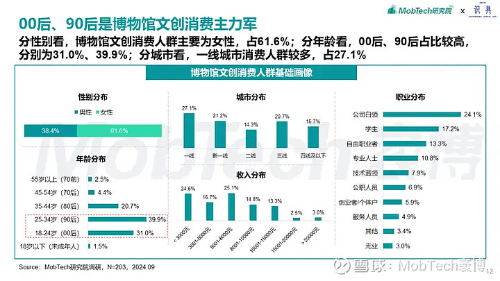MobTech研究院 | 2024年博物馆文创产业研究报告 更多报告传送门：MobTech研究院_行业洞察报告,专业数据报告-MobTechMobTech研究院分析师观点博物馆文创... - 雪球