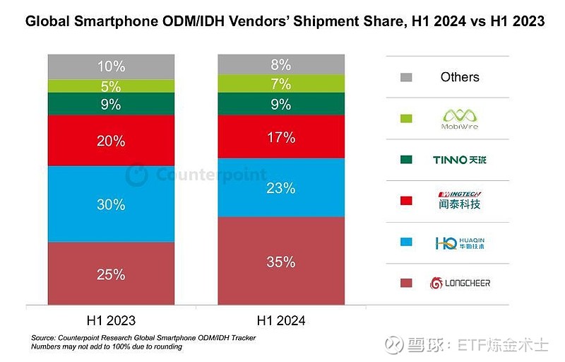 Counterpoint Research 发布 2024 年上半年全球智能手机 ODM/IDH 出货量报告 根据全球领先科技研究机构 Counterpoint Research 的最新数据 ...