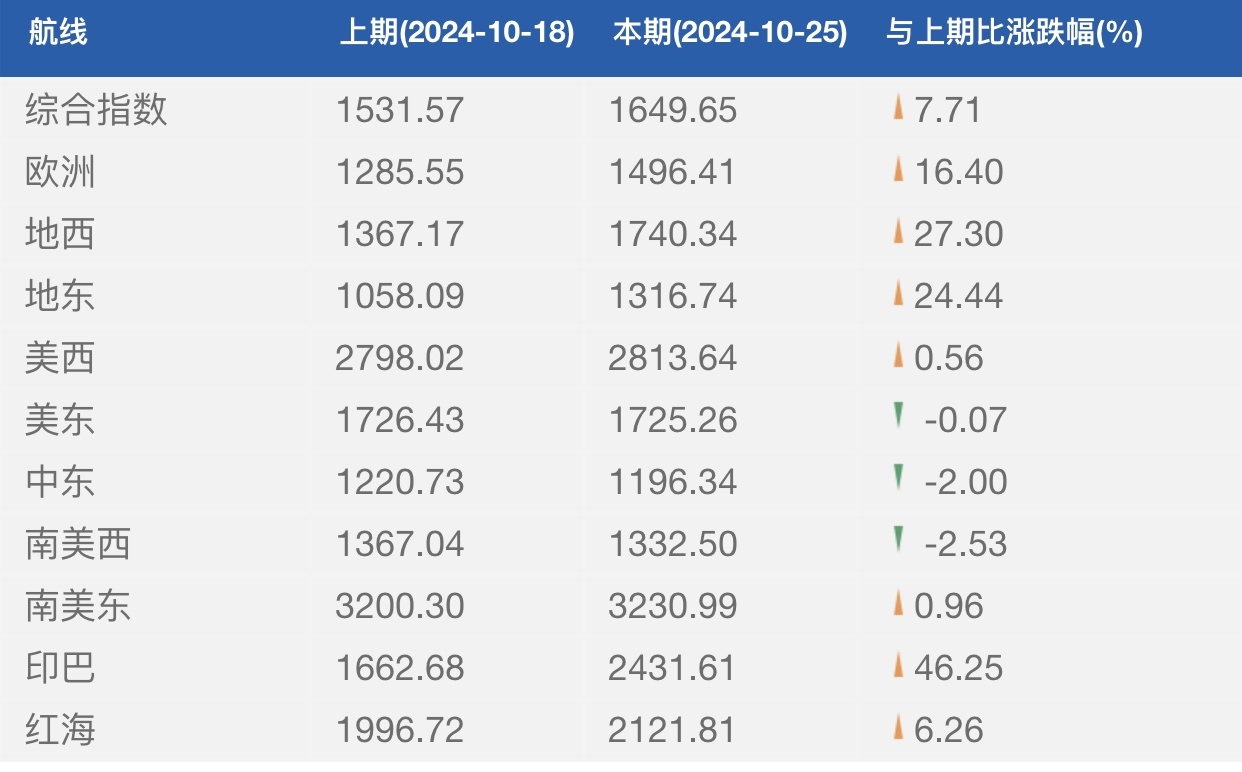 本周CCFI指数由1405.22跌至1366.40、跌38.82点，跌幅2.8%。本周SCFI指数由2062.15涨至2... - 雪球