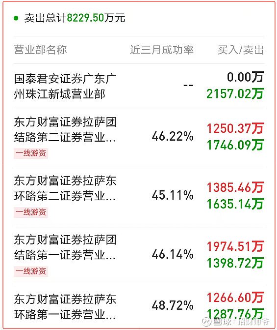 主板“重组”热降温,北交所重组第一股却来了!北交所炒作结束了吗? 师爷已经喊了很多天北交所了,不是这一两天才开始喊的上车。但是周五很多北交所