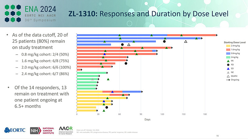 关于再鼎ZL-1310首次发布数据 首先说结论这个数据令人振奋，但也需要暂时保持谨慎。首先入组标准是：此前接受过至少一种含铂化疗方案治疗的广泛期小细胞肺癌（... - 雪球