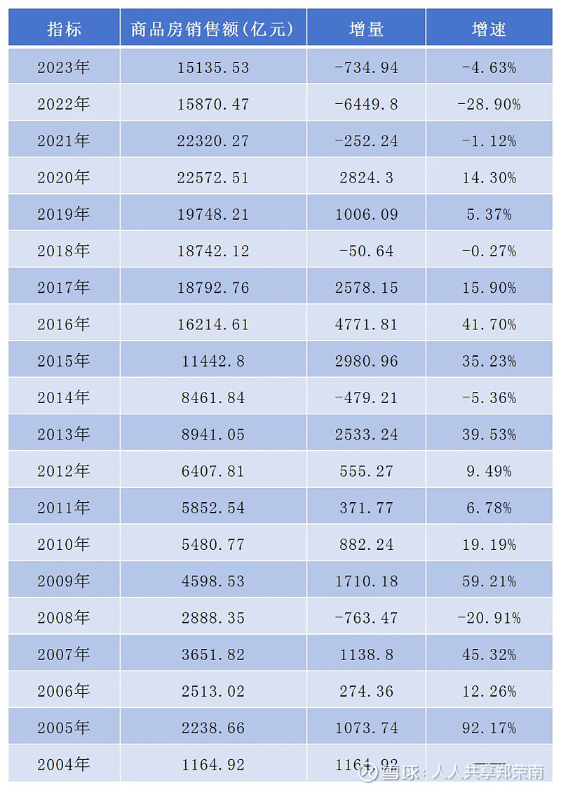 2024年GDP三季报出炉：谁在争先，谁在叹气？ 2024年的脚步渐行渐远，前三季度的中国城市GDP成绩单也陆续出炉。截止2024年10月26日，已公布城市的前三季度GD... - 雪球
