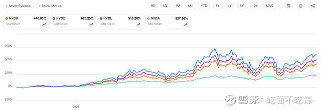 一个策略，三种结果？两倍做多NVDA $英伟达(NVDA)$ 概括#杠杆式 NVDA ETF（例如 NVDL 、NVDU 和 NVDX）可提供 ...