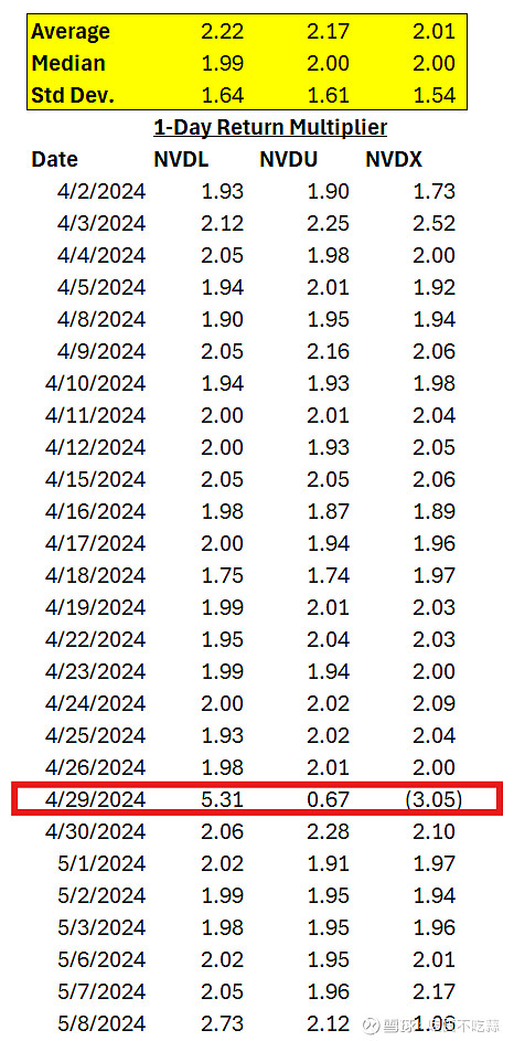 一个策略，三种结果？两倍做多NVDA $英伟达(NVDA)$ 概括#杠杆式 NVDA ETF（例如 NVDL 、NVDU 和 NVDX）可提供 200% 的每... - 雪球