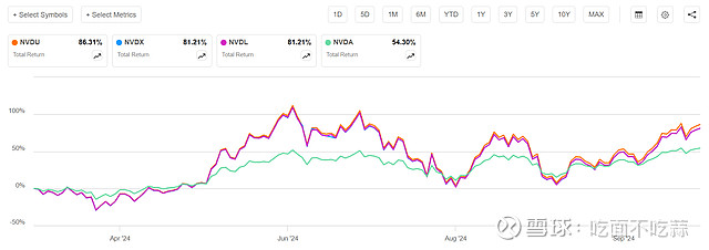 一个策略，三种结果？两倍做多NVDA $英伟达(NVDA)$ 概括#杠杆式 NVDA ETF（例如 NVDL 、NVDU 和 NVDX）可提供 ...