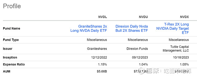 一个策略，三种结果？两倍做多NVDA $英伟达(NVDA)$ 概括#杠杆式 NVDA ETF（例如 NVDL 、NVDU 和 NVDX）可提供 200% 的每... - 雪球