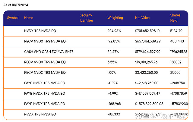 一个策略，三种结果？两倍做多NVDA $英伟达(NVDA)$ 概括#杠杆式 NVDA ETF（例如 NVDL 、NVDU 和 NVDX）可提供 200% 的每... - 雪球