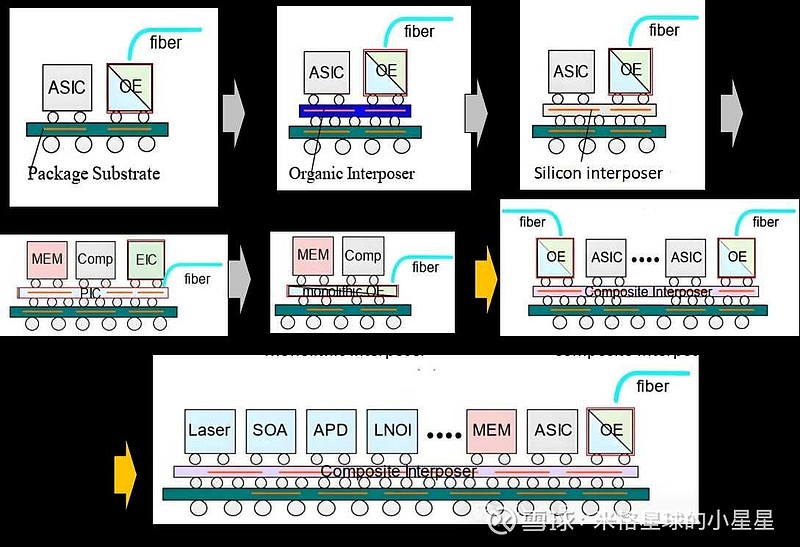 最可能触发CPO switch的奇点是什么？（上）--TSMC的做了什么？带来了什么变化？ 原创 老牛爱骑电瓶车 电光夜谈CPO是个大方向，这 ...