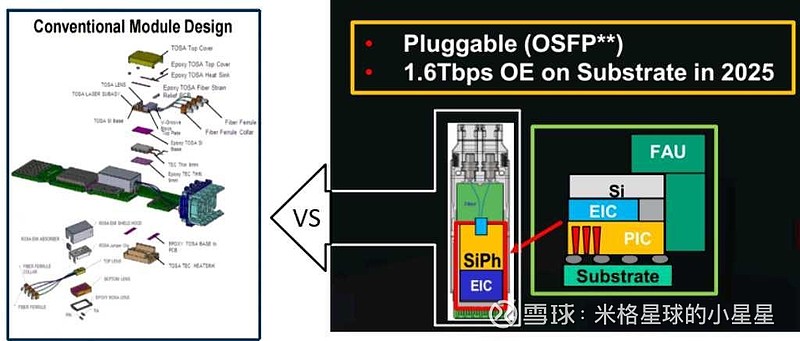 最可能触发CPO switch的奇点是什么？（上）--TSMC的做了什么？带来了什么变化？ 原创 老牛爱骑电瓶车 电光夜谈CPO是个大方向，这是业界广泛认可的事情，但是，什么时候会正式的规模 ...