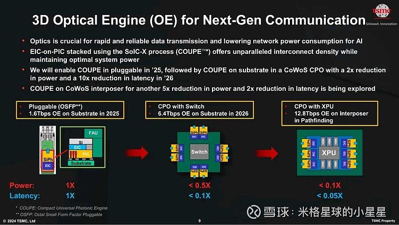 最可能触发CPO switch的奇点是什么？（上）--TSMC的做了什么？带来了什么变化？ 原创 老牛爱骑电瓶车 电光夜谈CPO是个大方向，这 ...