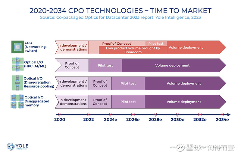 未来已来：CPO/OIO的量产节奏 全光互联已经深入人心，为大众所认知。但是，对于CPO和OIO到底按照什么样的节奏量产上市，却有很多不同的 ...
