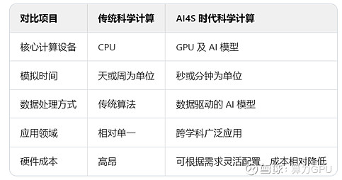 CPU，GPU再到AI4S：诺贝尔奖推动AI for Science科研范式变革 在当今科技飞速发展的时代，AI4S（AI for Science）正以其强大的数据分析和模式识别能力，引领着 ...