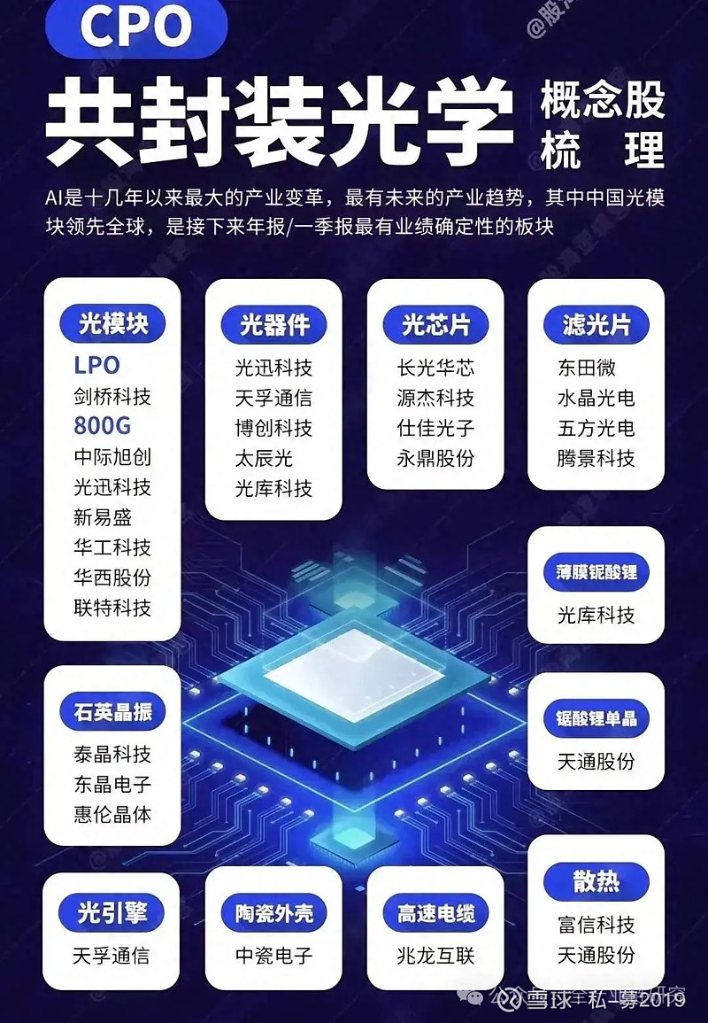 为什么持续看好CPO产业链？（附CPO概念股） 1、CPO技术成为行业大势所趋尽管该技术仍处于不成熟阶段，但多家头部公司在研发和产品发布上的 ...