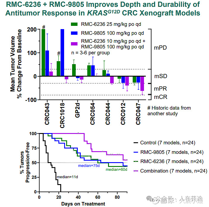 $加科思-B(01167)$ RMC-9805：胰腺癌DCR达80%！与RMC-6236联用结果亮眼原创 谢伊Shay ... - 雪球