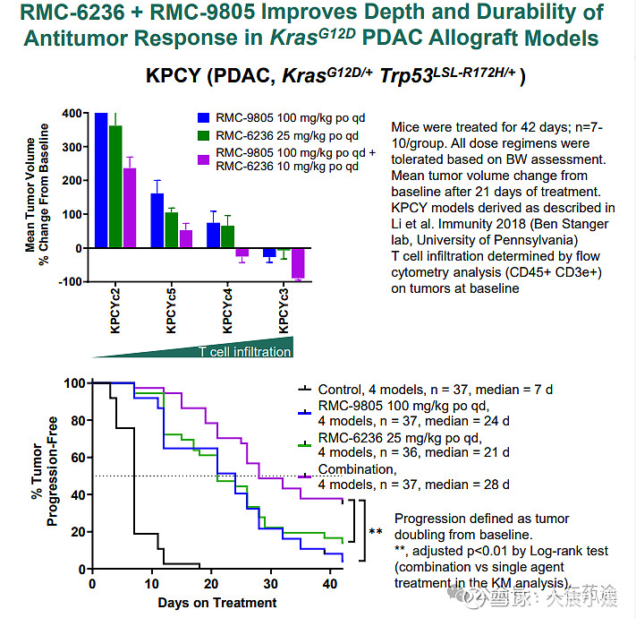 $加科思-B(01167)$ RMC-9805：胰腺癌DCR达80%！与RMC-6236联用结果亮眼原创 谢伊Shay ... - 雪球