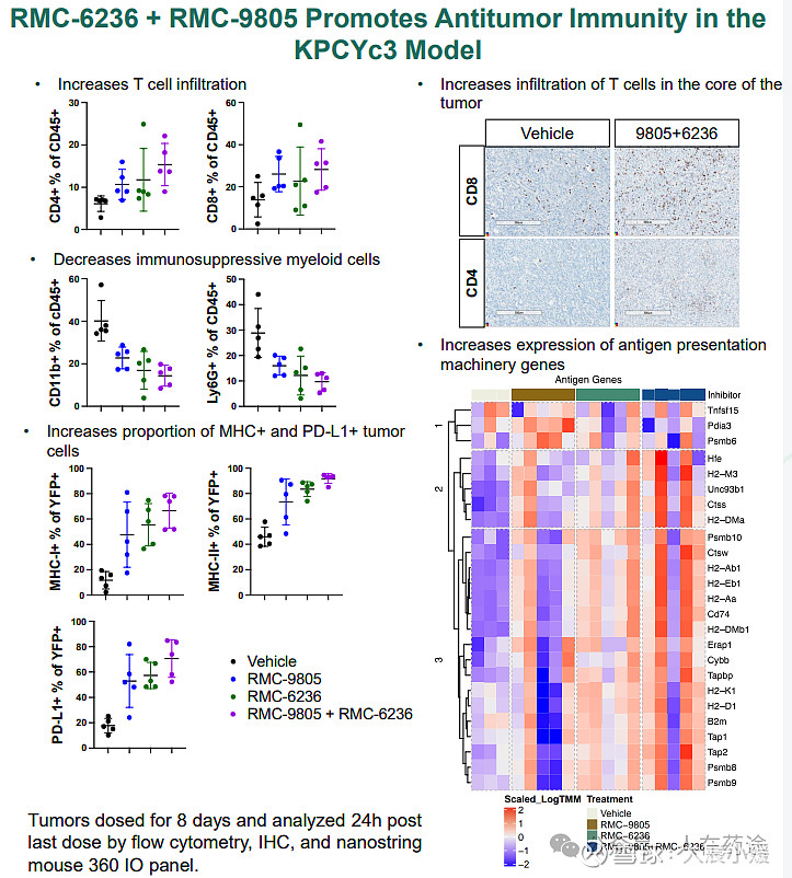 $加科思-B(01167)$ RMC-9805：胰腺癌DCR达80%！与RMC-6236联用结果亮眼原创 谢伊Shay ... - 雪球