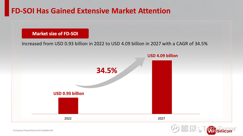 FD-SOI，半导体“特色”工艺之路能否走通？ 在进入28纳米节点时，半导体逻辑制造工艺出现了分岔。一条路线走向了三维工艺，即大家所熟知的 ...