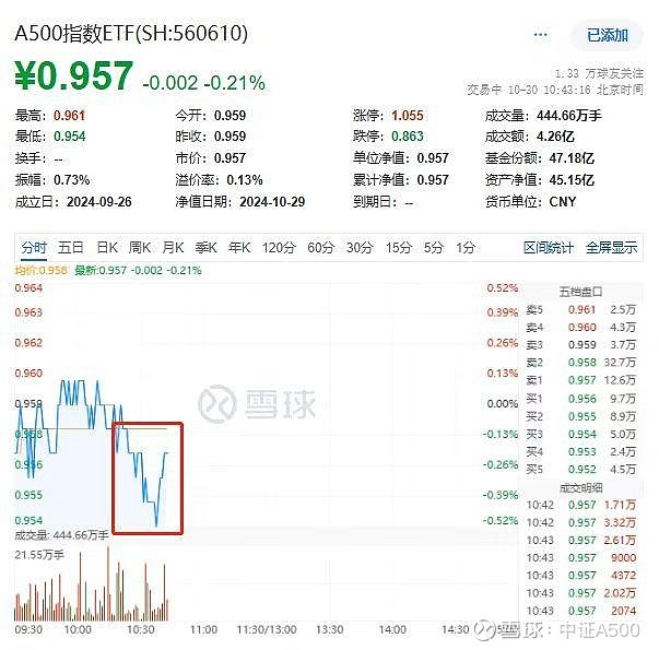 深蹲起跳？A500指数ETF(560610)盘中迅速反弹，TCL科技、欧菲光、万丰奥威10cm领涨 10月30日，两市平盘震荡。截至10时43分，$A500指数ETF(SH560610 ...