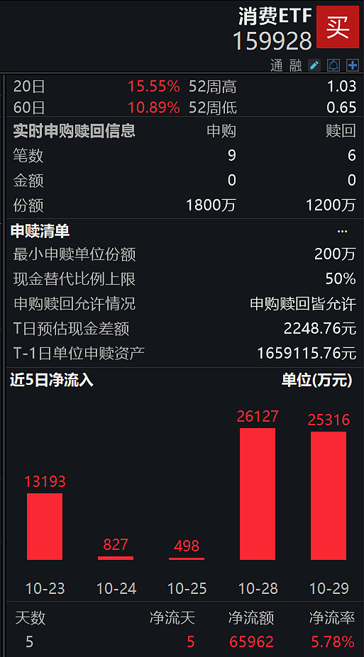 深度解析消费板块：消费ETF（159928）有望迎来估值和基本面的戴维斯双击！ 10月28日，证券日报发布文章《一揽子增量政策成为提振消费重要引擎》，其中提到消费是“经济增长的重要 驱动力 ...
