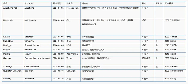 紧跟FDA还是以我为主，2024EMA新药批准分析 2024年前八个月，EMA（欧洲委员会）批准了43款产品（包括仿制药与生物类似药，表1）。这个批准速度基本上延续了去年7... - 雪球