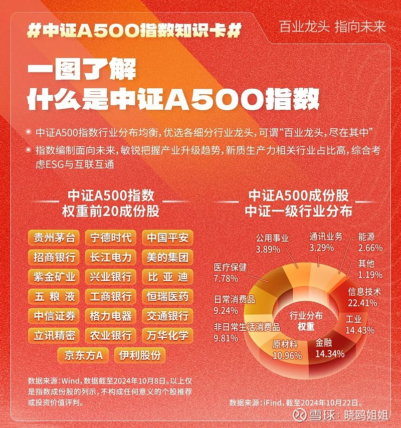 A500ETF联接就位！为啥值得买？ 近期，嘉实 中证A500ETF 联接基金（基金代码：022453）等首批A500ETF联接开始发行，再次掀起投资中证A5... - 雪球