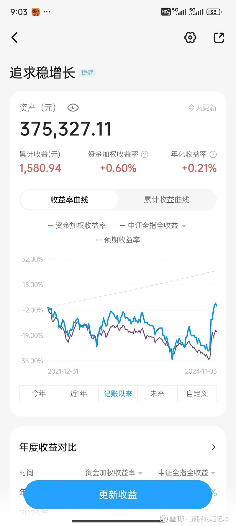 实盘周记 232：投资的闲钱 01交易情况本周是2024年的第44周，周三（10月30日）以每股0.942元的价格买入 生物医药ETF 2100股，发... - 雪球