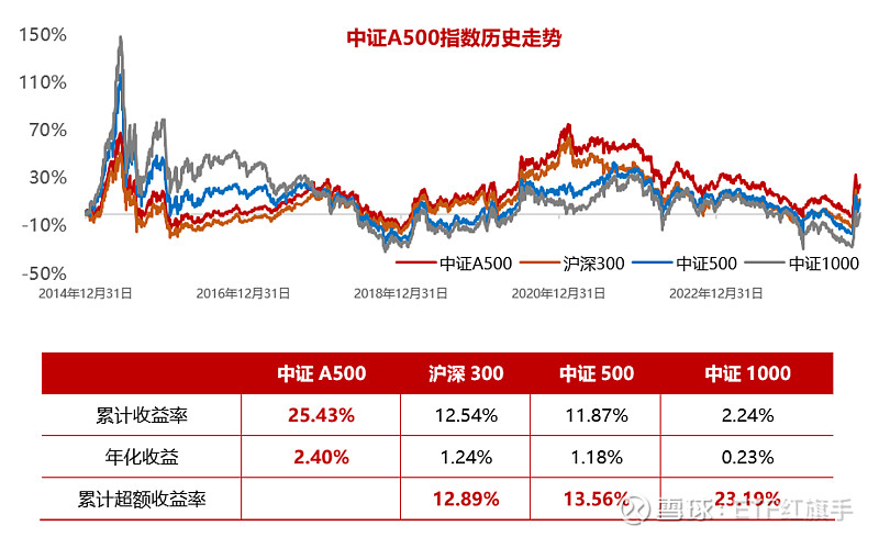 240亿增量资金又要来了，提前上车A500指数ETF 近日，A500指数“疯狂”刷屏，指数相关基金的募资速度，也超乎想象。11月1日，招商发布公告称，旗下中证A500ETF联... - 雪球